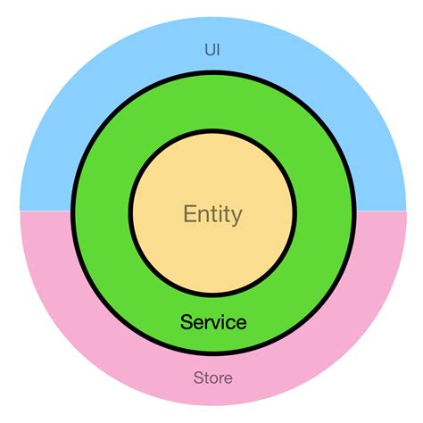 Building Vue Enterprise Application Part 2 Services By Greg Solo