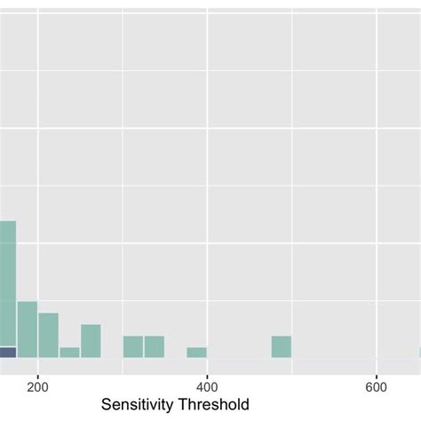 extended data figure the green histogram shows the maximum st