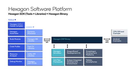 Developers Use Cases That Benefit From Hexagon Dsp Sdk