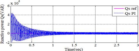 control of the reactive power with the pi action download scientific