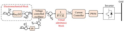 Current Virtual Inertia Topologies Encyclopedia Mdpi