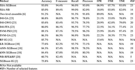 Performance Comparison With Some Of The Existing Approaches On The