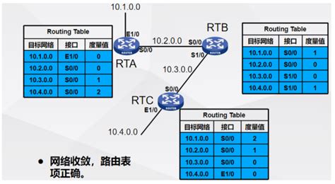 Rip协议详解 Csdn博客
