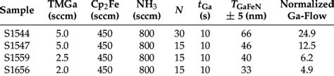 Relevant Fabrication Parameters Employed For The Fabrication Of The Download Table