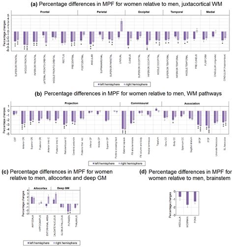 Global And Regional Sex Related Differences Asymmetry And Peak Age Of Brain Myelination In