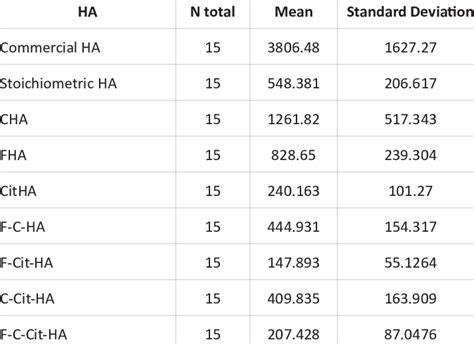 Particle Size Of Hydroxyapatite As Measured From Tem Images Using Image J Download Scientific