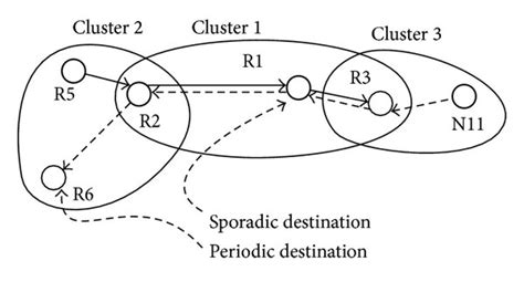 sporadic r5 to r3 and periodic n11 to r6 event propagation form