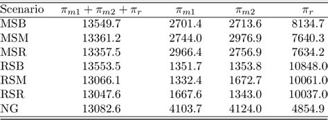 Table 1 From Pricing And Remanufacturing Decisions For Two Substitutable Products With A Common