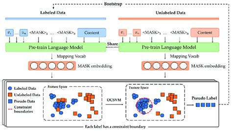 The Strategy Of Adding Unlabeled Data And Performing Iterative Training Download Scientific