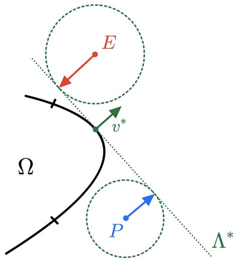 Illustration Of The Step 2 In The Proof Of Proposition 2 It Represents