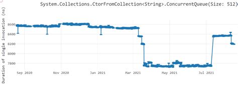 [perf] regression in system collections ctorfromcollection concurrentqueue · issue 56017