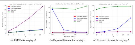 Figure 1 From Differentially Private Aggregation In The Shuffle Model Almost Central Accuracy