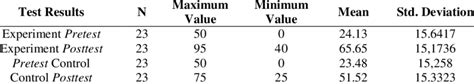 Recapitulation Of Pretest And Posttest Results Download Scientific