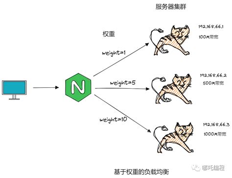图解nginx，系统架构演变 nginx反向代理与负载均衡 nginx反代教程