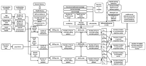 The Need Adjusted Demand Model Download Scientific Diagram