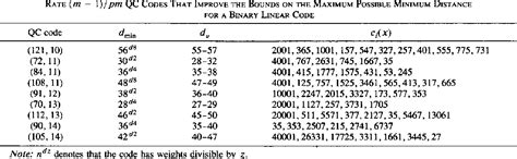 table i from nine good rate m 1 pm quasi cyclic codes semantic scholar