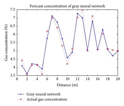 Forecast Output Of The Gray Neural Network Optimized By The Quantum