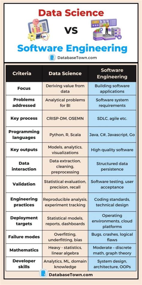 difference between data science vs software engineering comparative