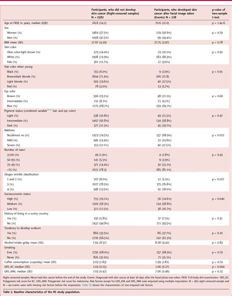 Table 1 From Predicting Skin Cancer Risk From Facial Images With An Explainable Artificial