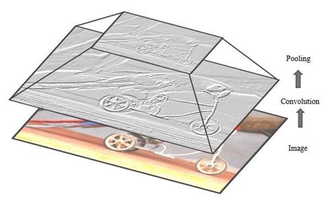 Example Of Convolution And Pooling Operation Download Scientific Diagram