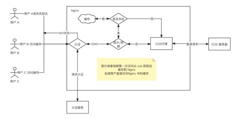 Nginx 实现带认证的文件服务器缓存nginx 前置认证 Csdn博客 Nginx 实现带认证的文件服务器缓存nginx 前置认证 Csdn博客
