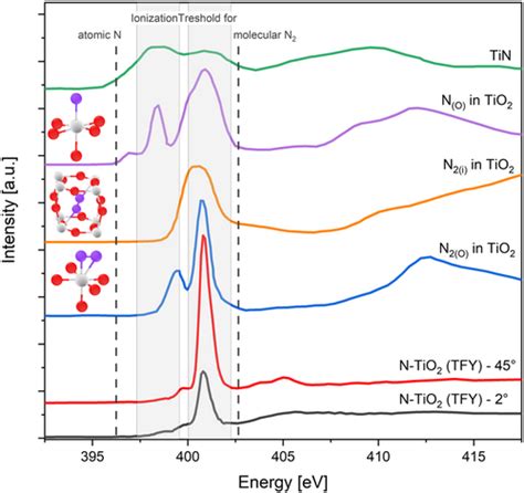 Towards Understanding The TiO Doping At The Surface And Bulk Wach X Ray Spectrometry