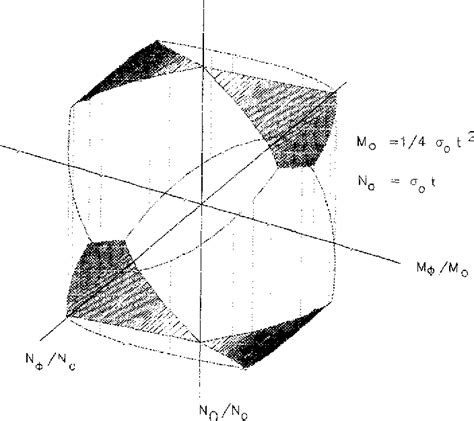 Figure 1 From A Posteriori Error Estimator And Adaptive Procedures For Computation Of Shakedown
