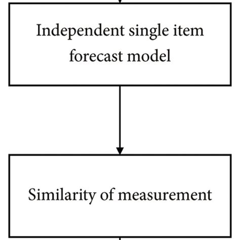 General Steps For Combination Prediction Download Scientific Diagram