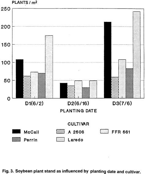 Figure 3 From Effects Of Soybean Cultivars And Planting Dates On Biomass Production Semantic