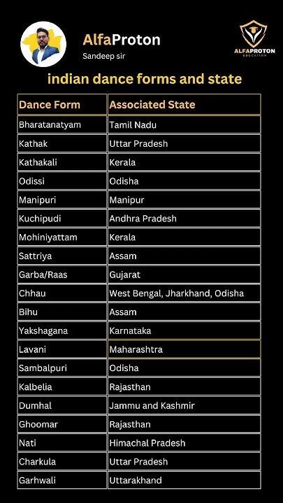 Upsc Facts Folk Dances Of India Ssc Uppsc Roaroytshorts Short