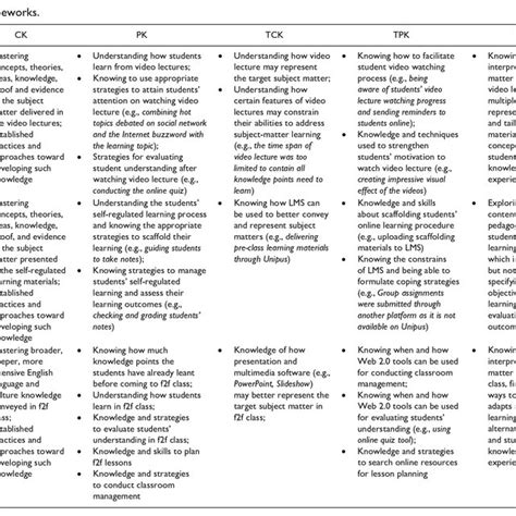Tpack Framework Source Adapted From Koehler And Mishra 2009