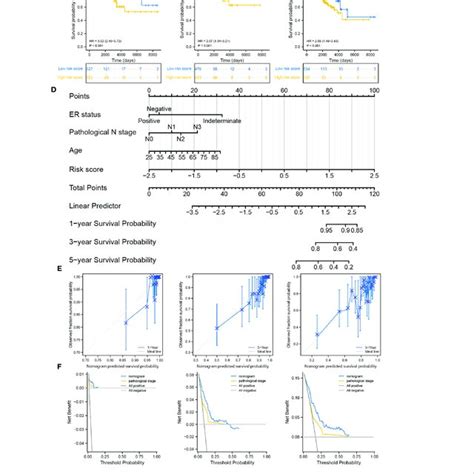 Internal And External Validation Of The Degradome Signature A C Download Scientific Diagram