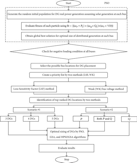 Figure 1 From Optimal Siting And Sizing Of Multiple Dg Units For The Enhancement Of Voltage