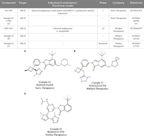 Table 1 From Small Molecule Inhibitors For Cancer Immunotherapy And Associated Biomarkers The