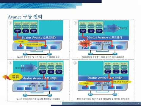 PPT Fault Tolerant 소개 PowerPoint Presentation free download ID 2514572
