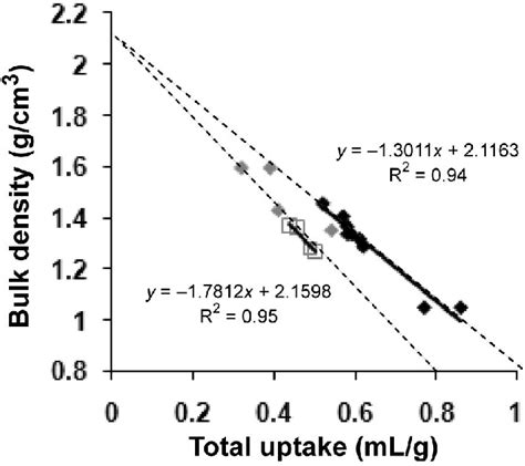Correlation Between Bulk Density And Total Water Uptake Into Smectites Download Scientific