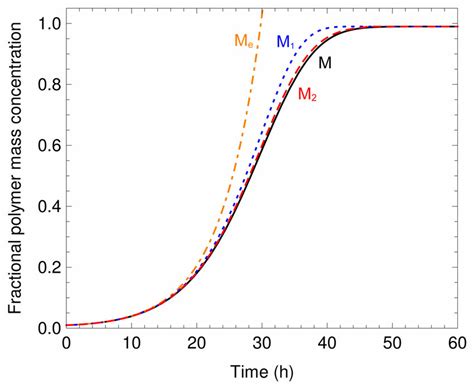 Convergence Of The First Two Fixed Point Analytical Iterations Towards