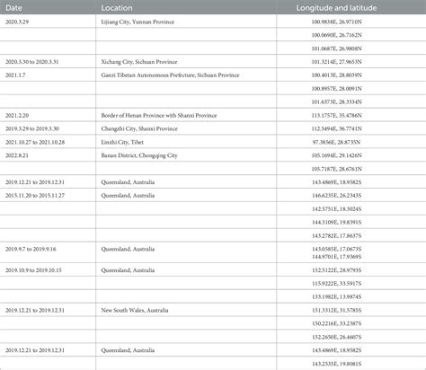 Table 1 From A Forest Fire Smoke Detection Model Combining Convolutional Neural Network And