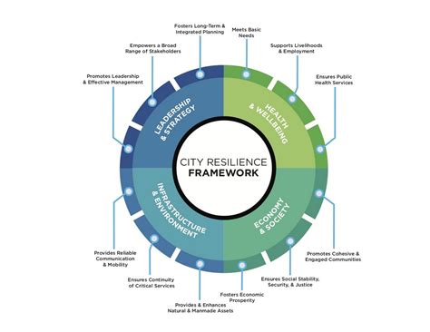 What Is The Importance Of Resilience In Urban Planning Rtf Rethinking The Future