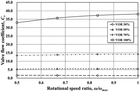 Valve Flow Coefficient For Rotational Speed Ratio According To Each Download Scientific Diagram