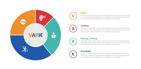 Vark 학습 스타일 인포그래픽 템플릿 다이어그램은 슬라이드 프레젠테이션을위한 4 점 단계 디자인과 함께 왼쪽 열에 큰 윤 차트입니다 프리미엄 벡터