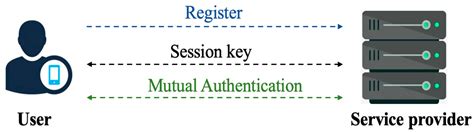 A Robust And Effective Two Factor Authentication 2fa Protocol Based On Ecc For Mobile Computing
