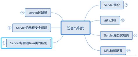 Servlet思维导图总结 Csdn博客