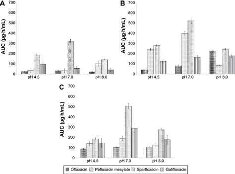 Effect Of Different Ph On Transcorneal Penetration Of Fqs At Download Scientific Diagram