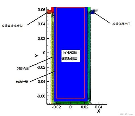 金属氢化物fluent传热仿真论文复现（udf加载能量源项）fluent Dpm的udf传热 Csdn博客