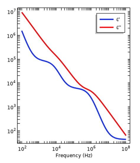 电流模型中的色散仿真 Comsol 博客 必威bwey