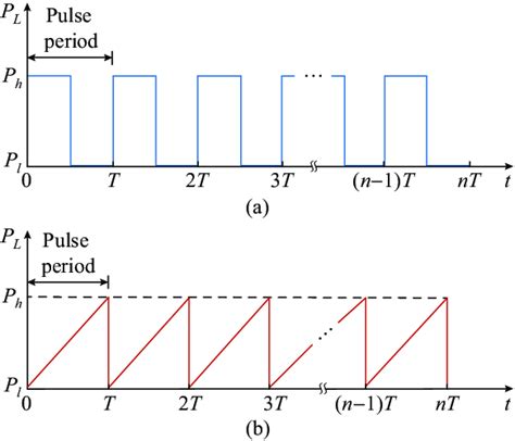 Characteristics Of Pulse Load A Rectangular Wave Pulse Load B Download Scientific Diagram
