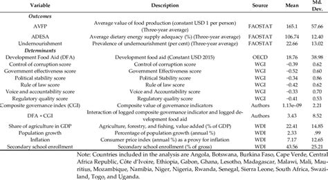 Data Sources And Summary Statistics Of Variables Used In The Empirical