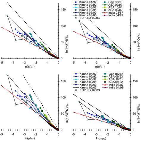 Rayleigh Plots For Bulk Nitrogen Oxygen And Position Dependent