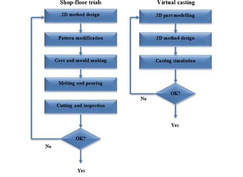 comparison of manual and computer aided method optimization download scientific diagram